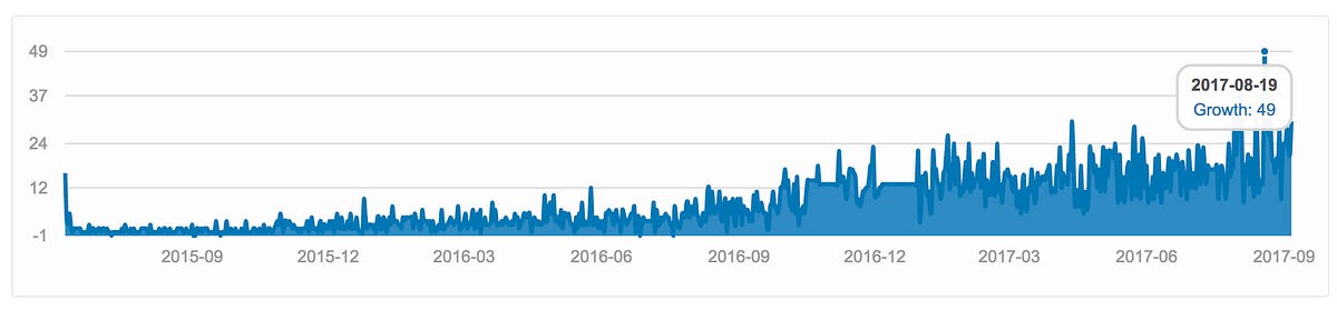 Is Vuejs A Viable Framework Yet This Is A Cross Post From My Linkedin By Aaron Martin Colby