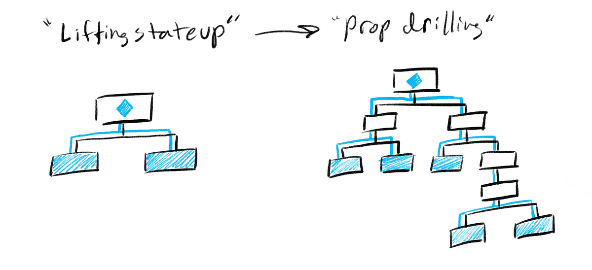 “Say Goodbye to Prop Drilling: Effective Strategies for Avoiding it in ... “Say Goodbye to Prop Drilling: Effective Strategies for Avoiding it in ...
