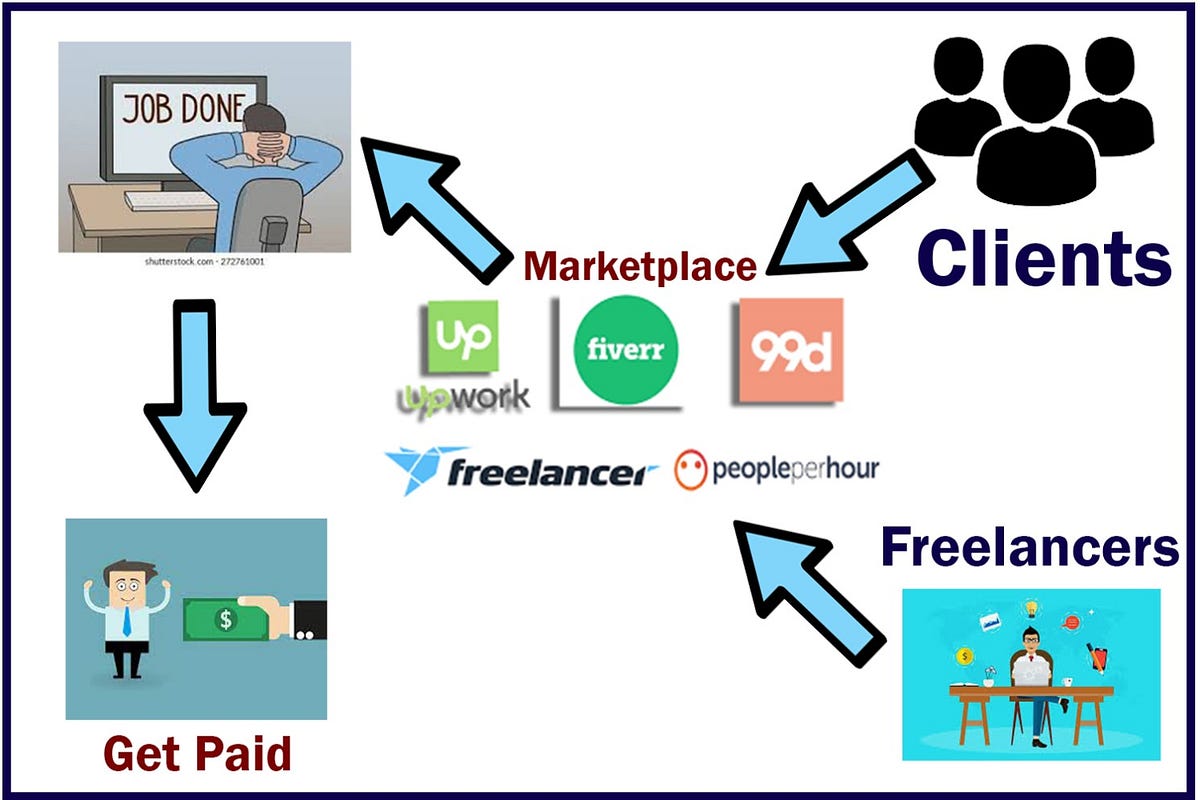 What is freelancing? How to earn Money with Freelancing? | by ...