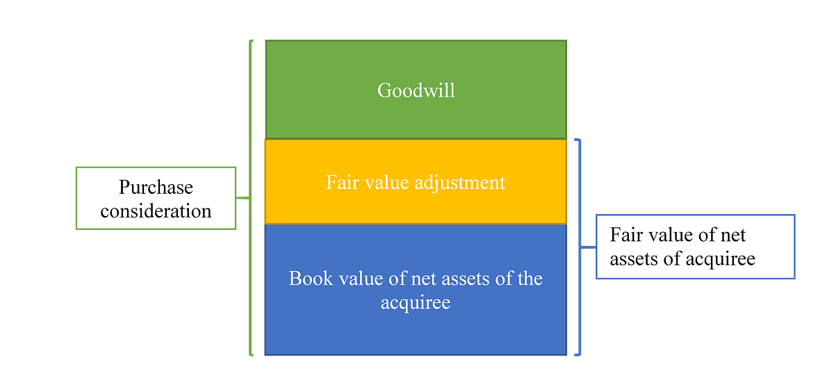 Purchase Price Allocation (PPA) | by Sggggg | Medium