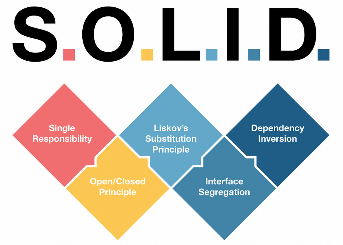 S.O.L.I.D Principles: The Key to Writing Clean, Flexible, and Testable ...