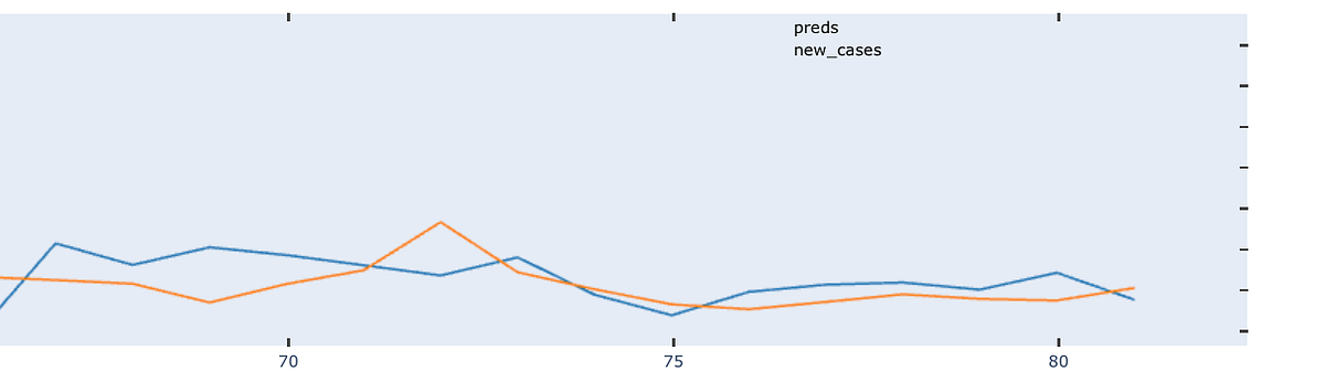 Sweeping Towards Better Coronavirus Forecasting | by Isaac Godfried | Towards Data Science