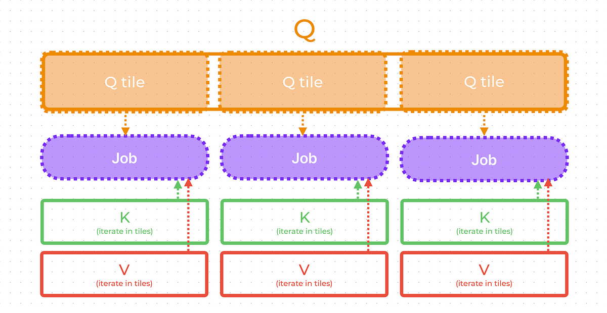 Understanding Flash Consideration Writing Triton Kernel