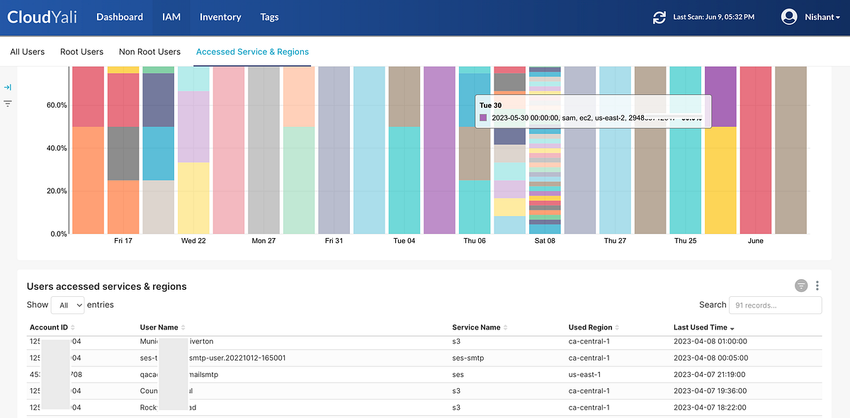 Monitor IAM User Activities & Access to Regions and Services at scale ...