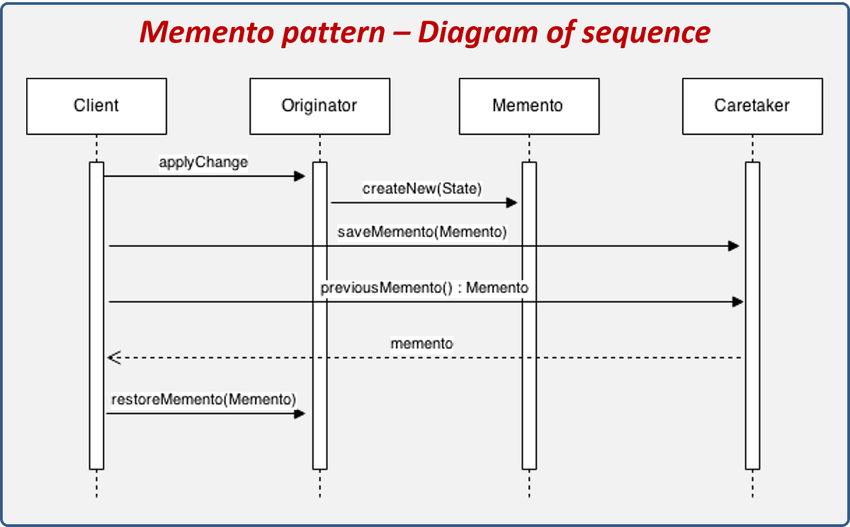 Memento Behavioral Design Pattern: Beginner’s Guide | by Garima Gill | Oct, 2025 | Medium