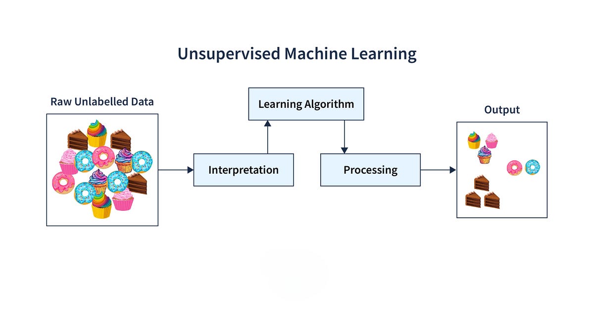 Blind Analysis: Uncovering Hidden Patterns with Unsupervised Learning ...