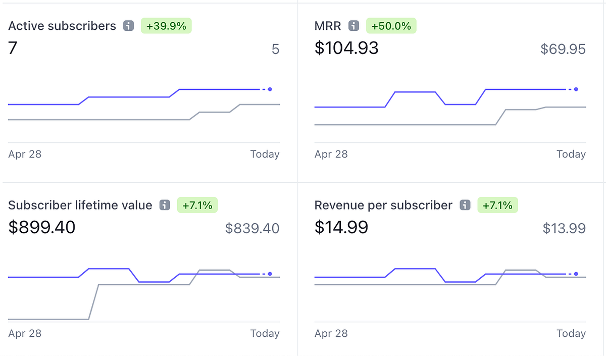 How we got to our first $100 MRR | Medium