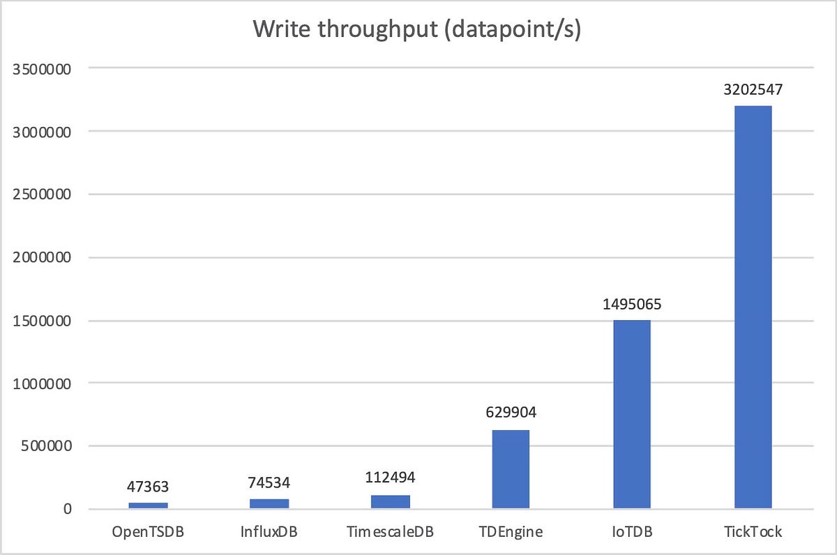 Performance comparison: InfluxDB, TimescaleDB, IoTDB, TDEngine, OpenTSDB v.s. TickTock | by ...