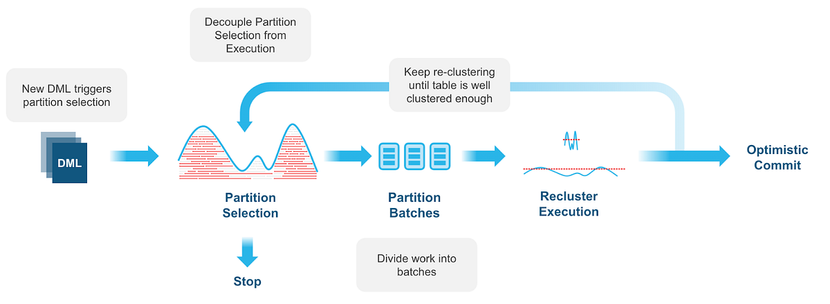 Automatic Clustering at Snowflake | by Ryan Shelly | Snowflake | Medium