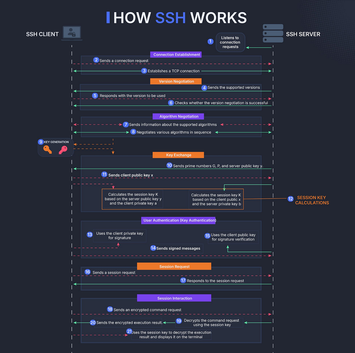 How SSH Works, explained in simple way | by Ayush Kumar | InfoSec Write-ups