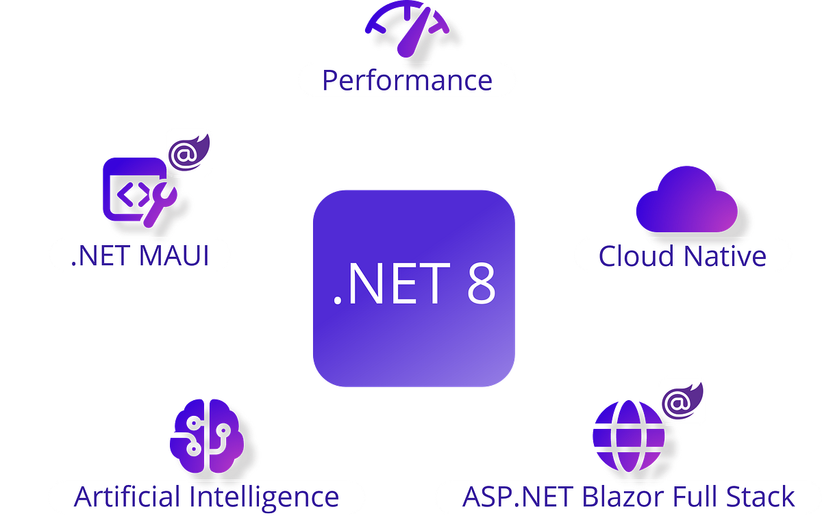 Performance Improvements in .NET 8 | by codezone | Stackademic