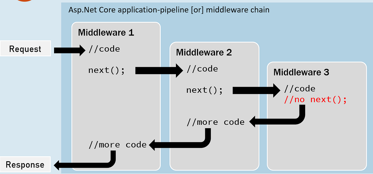 Middleware. Middleware is a component that is… | by İlhan Bal | Jan, 2025 | Medium