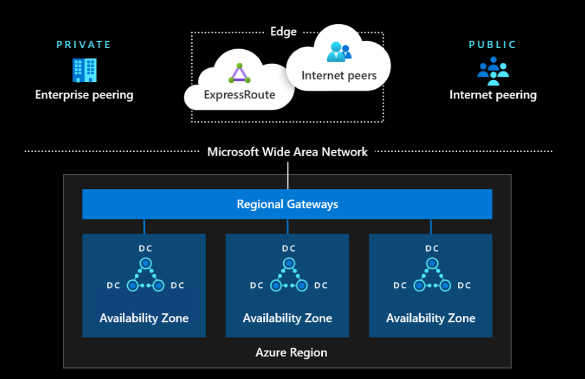 The Azure Engine: How Microsoft’s Cloud is Built | by Emamoke Atima ...