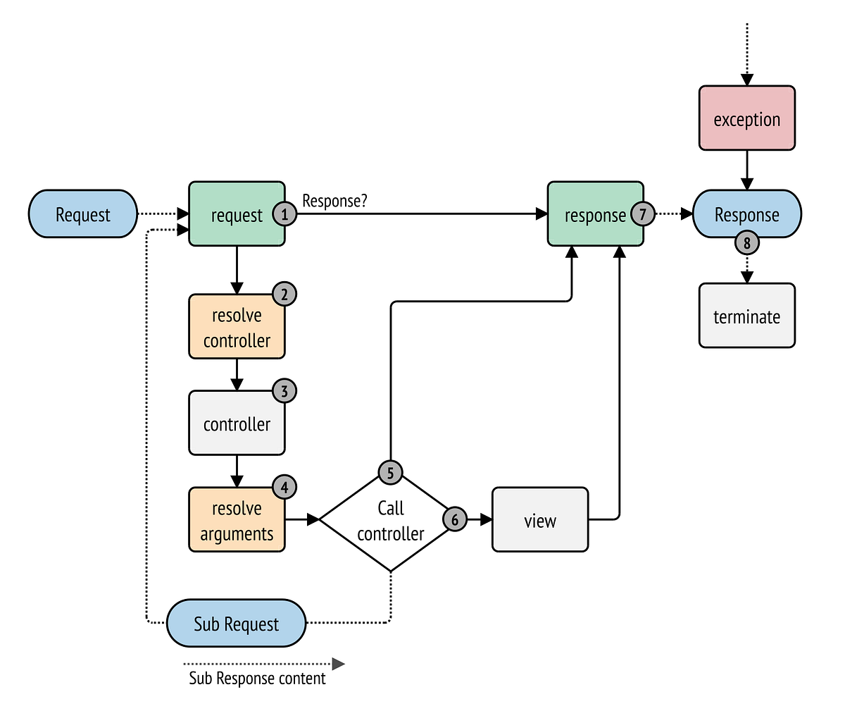 An Asynchronous Request Bundle for Symfony | by Pond5 Technology Blog ...
