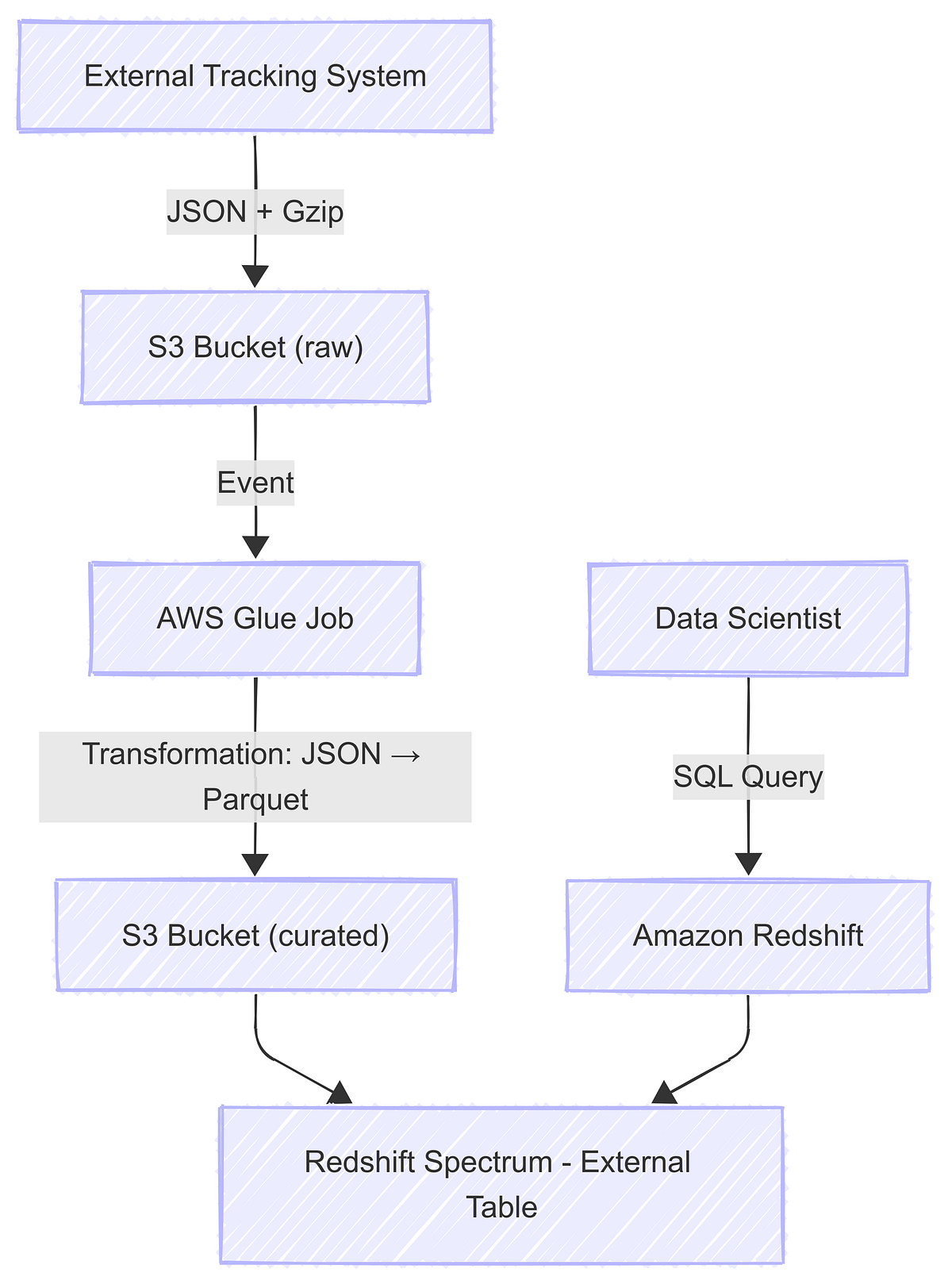 📊 Optimized Data Ingestion for Amazon Redshift with AWS Glue and Parquet | by higor | Medium