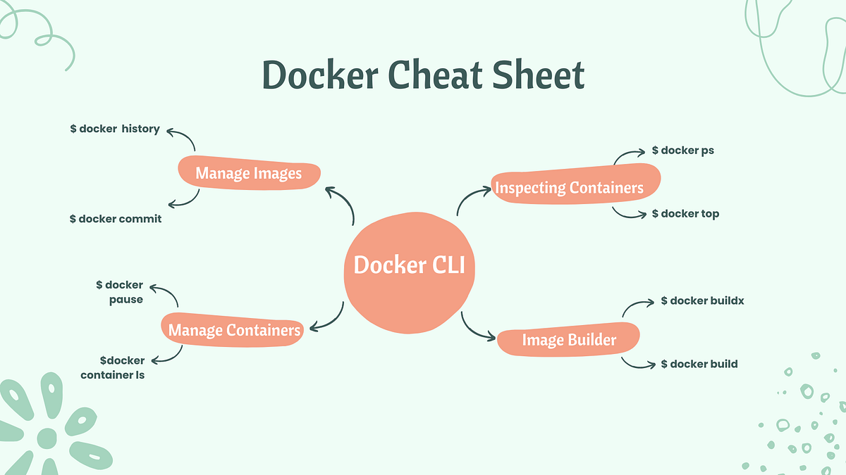 Docker Commands Explained: From Beginner to Production-Ready in One ...