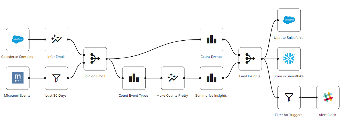 No-code Analytics Automation. How Rev Leaders Are Operationalizing ...