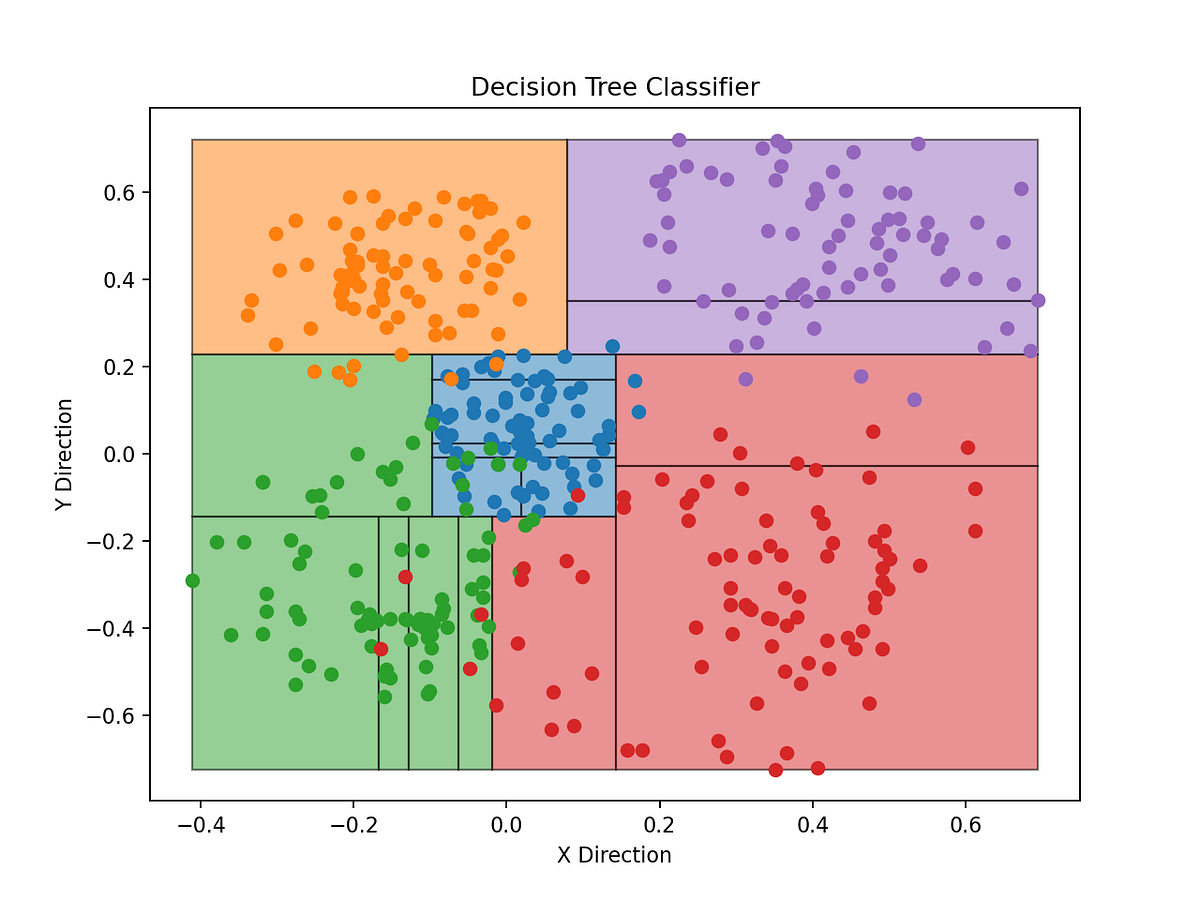 Decision Tree Classifiers and the Titanic Dataset | by Muhammad Ali Ahson | Medium