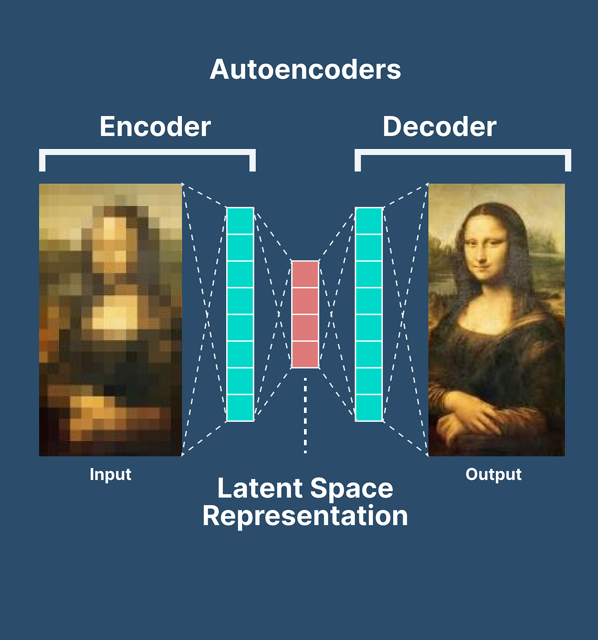 Introduction to Autoencoders in Deep Learning | by Jyoti Dabass, Ph.D ...