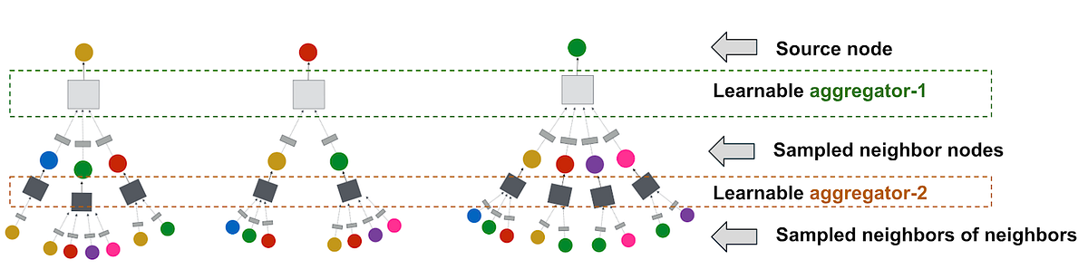 PinSage: A new graph convolutional neural network for web-scale recommender systems | by ...