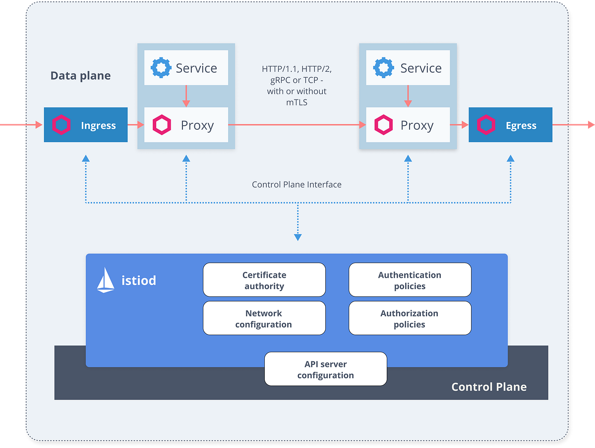 Istio tracing and correlation with Jaeger and Grafana Loki | by Peter Gillich | FAUN.dev() 🐾