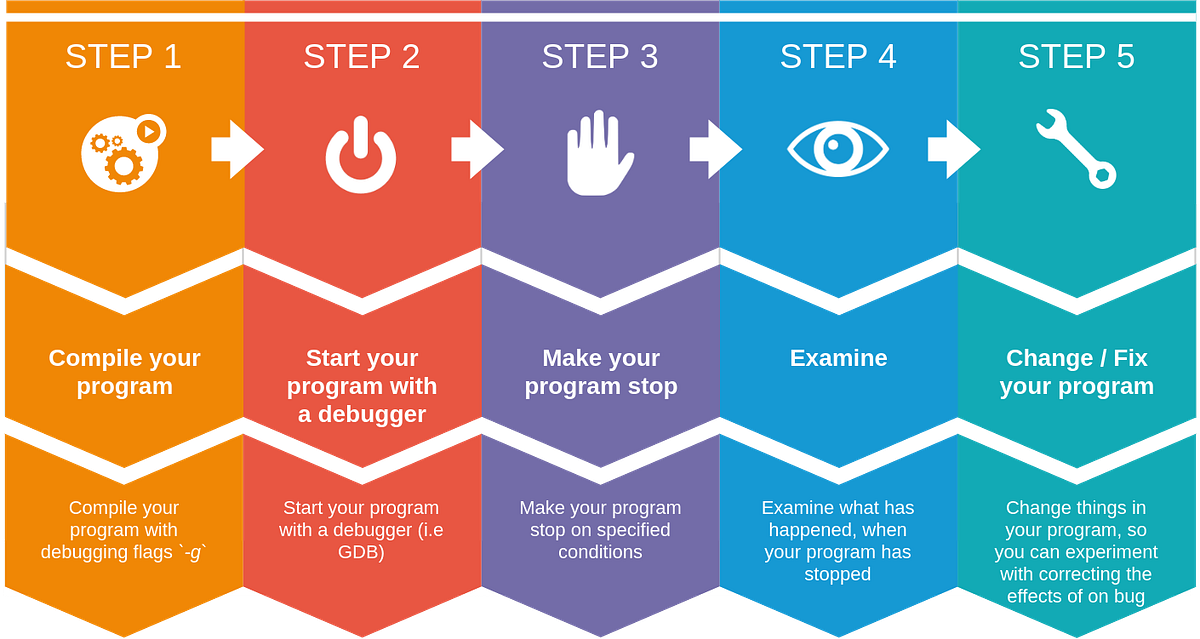 Debugging: All about fixing your code like a professional | by Karthik ...
