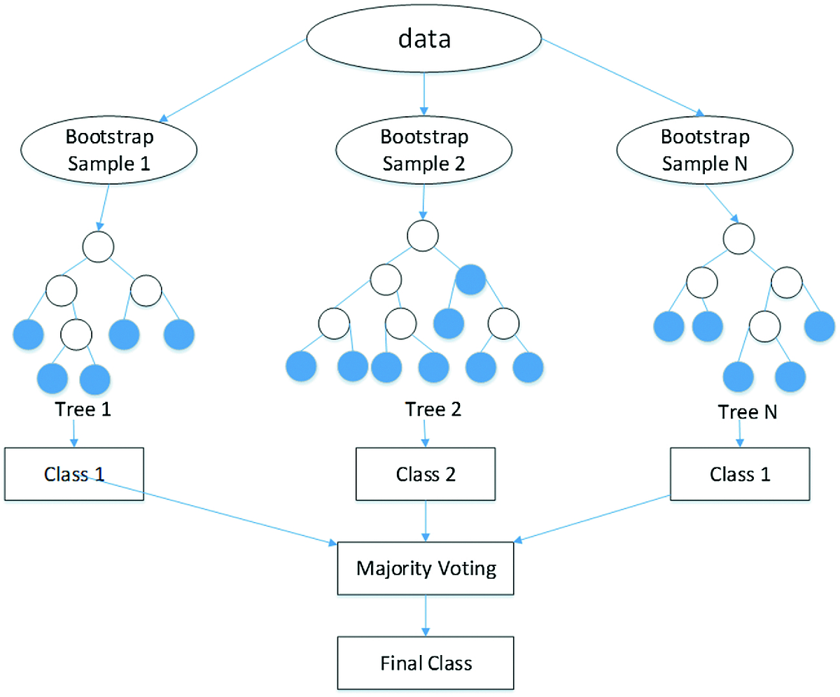 Understanding Random Forest In Machine Learning | by Pranav | Medium