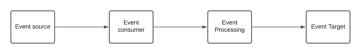 7 Streaming Integration Patterns with WSO2 | by Chanaka Fernando | WSO2 ...