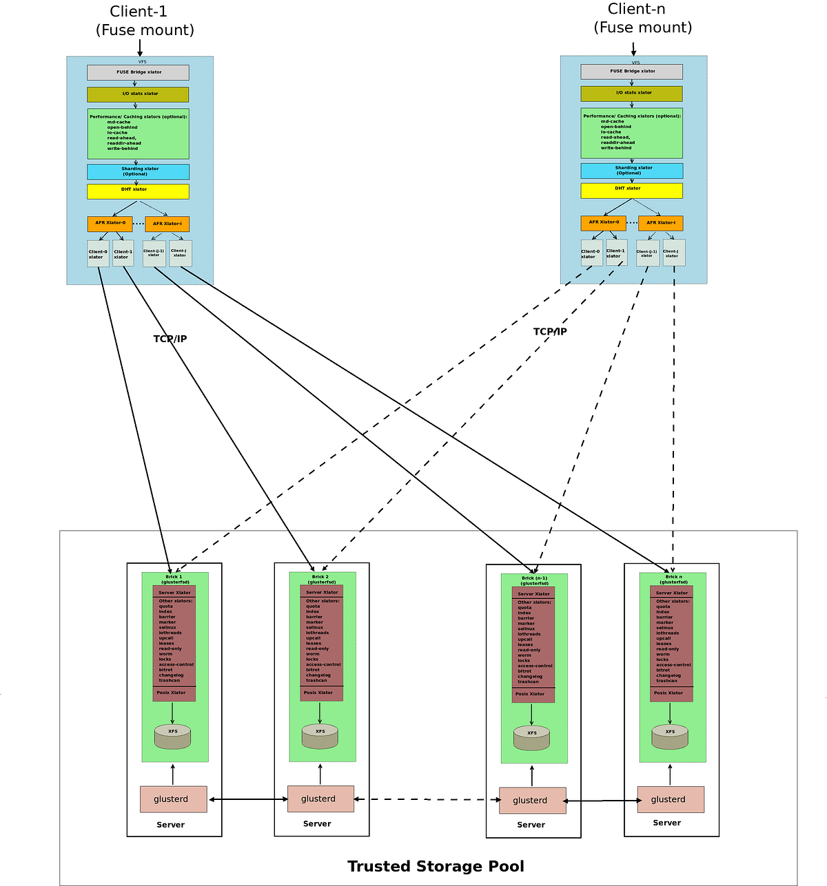 How To Setup Glusterfs In Ubuntu 18 By Mansur Ul Hasan Medium
