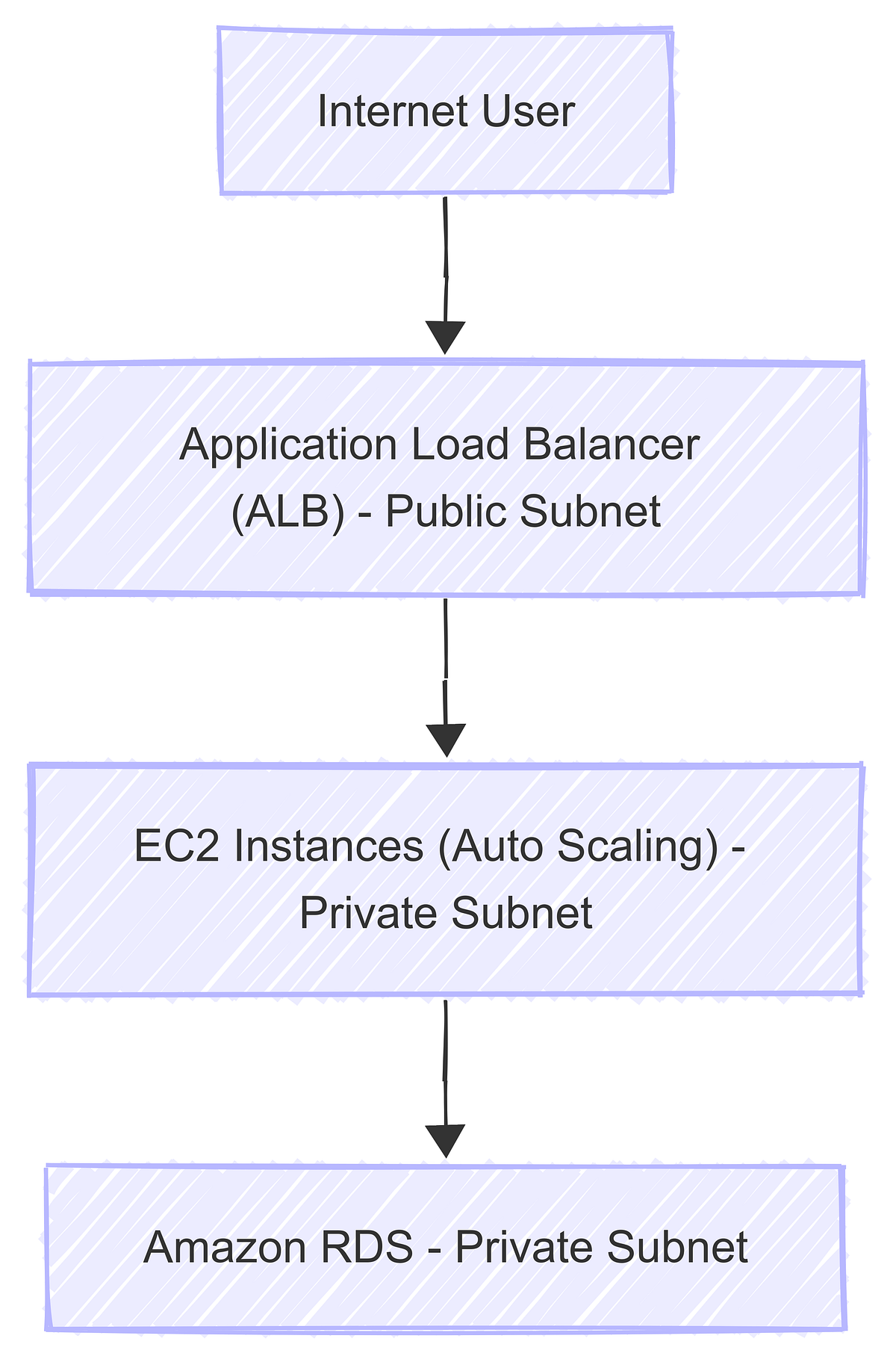 🛡️ Network Design with Defense in Depth on AWS | by higor | Medium