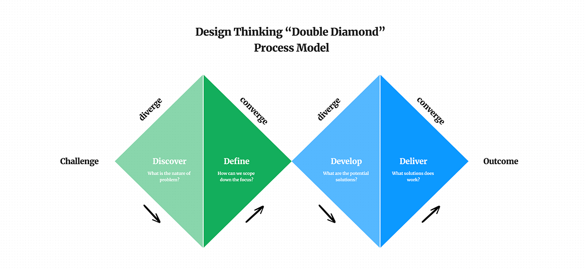 UX/UI Design Thinking Process — step by step activities (links) | by ...