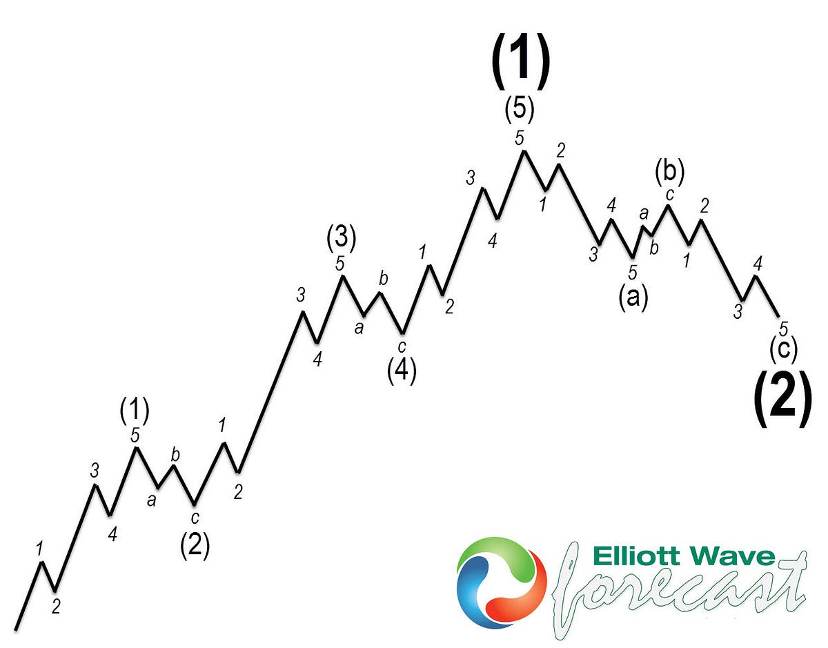 Elliott Wave Suggests Goldman Sachs ($GS) Should See More Downside in 2023. | by Elliott wave ...