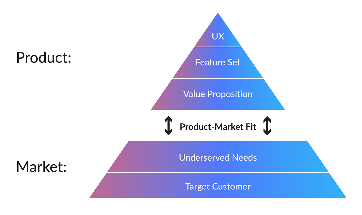 Digital Product Management – Product Market Fit Framework | by Jasna ...