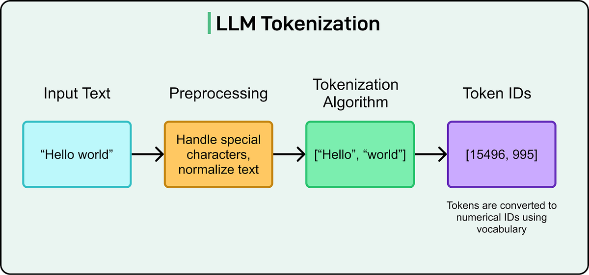 Tokenization in Large Language Models (LLMs): A Complete Guide from ...