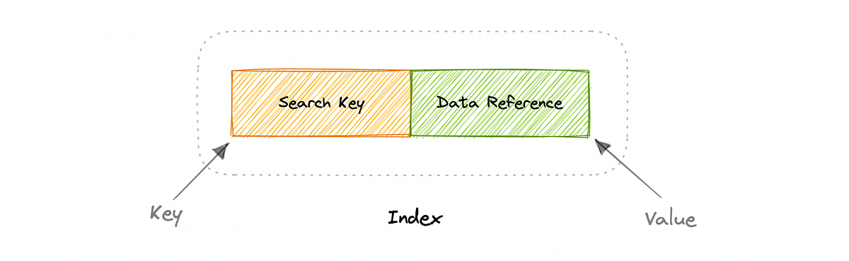 System Design: Indexes | by Karan Pratap Singh | Medium