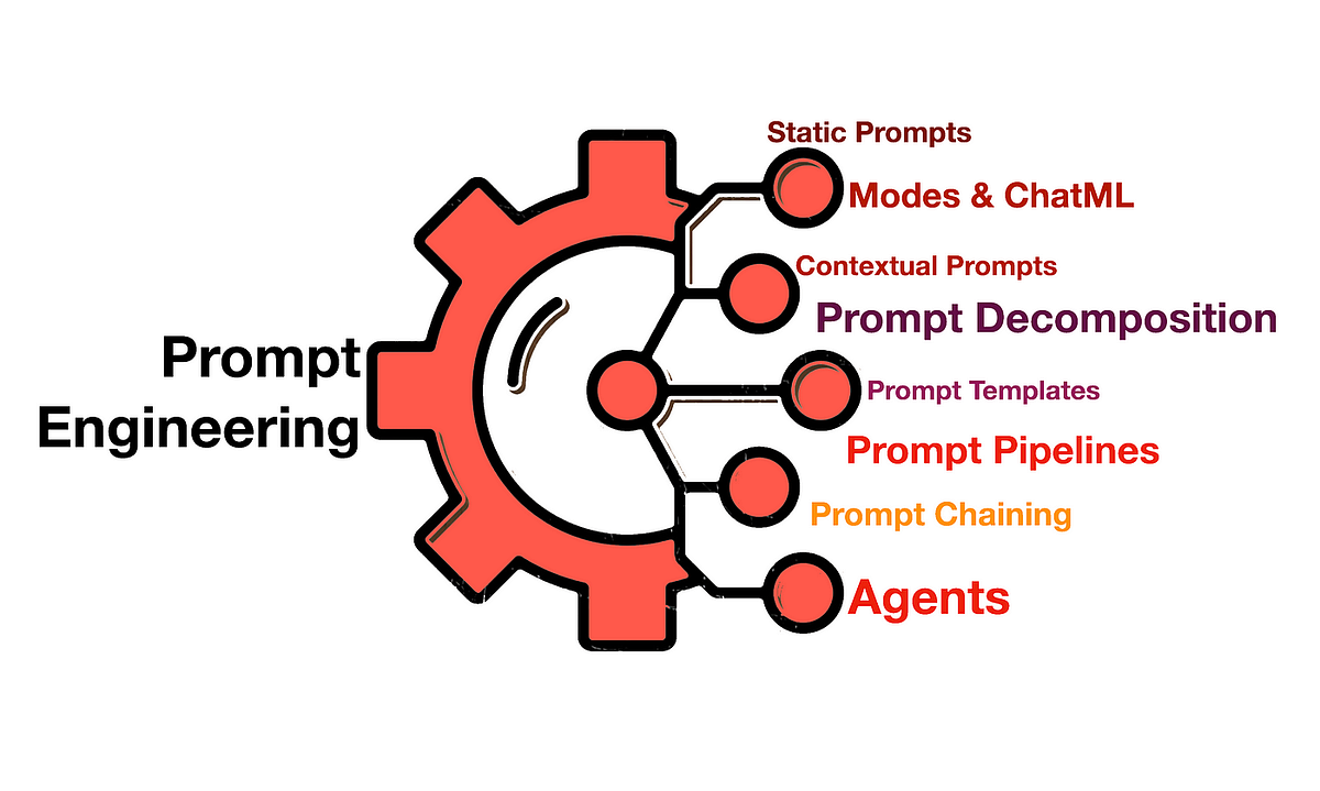 A Comprehensive Guide to Prompt Engineering: Concepts, Implementation ...