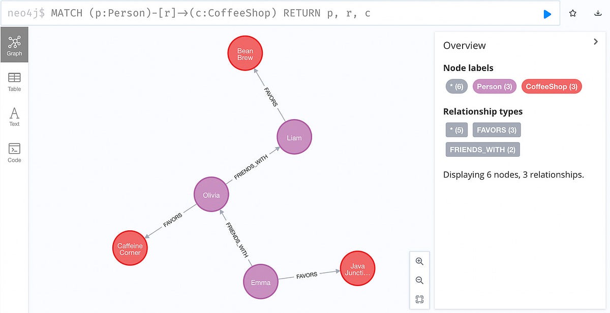 Set Up a Neo4j Graph Database on a GCP VM | by Kopal Garg | Medium