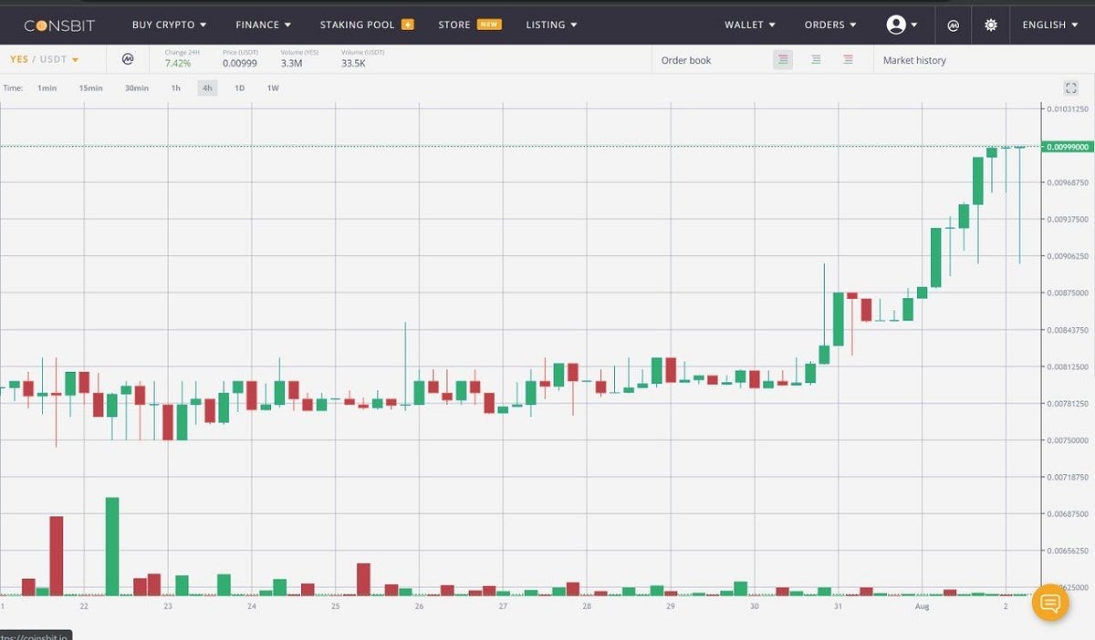 Here’s YES/USDT Chart from Coinsbit. YES WORLD is seeing some very good ...