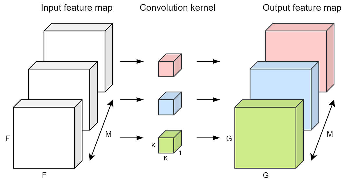 MobileNetV1：建立在Depthwise Separable Convolution上的輕量化模型 | by Lee Lin | Medium