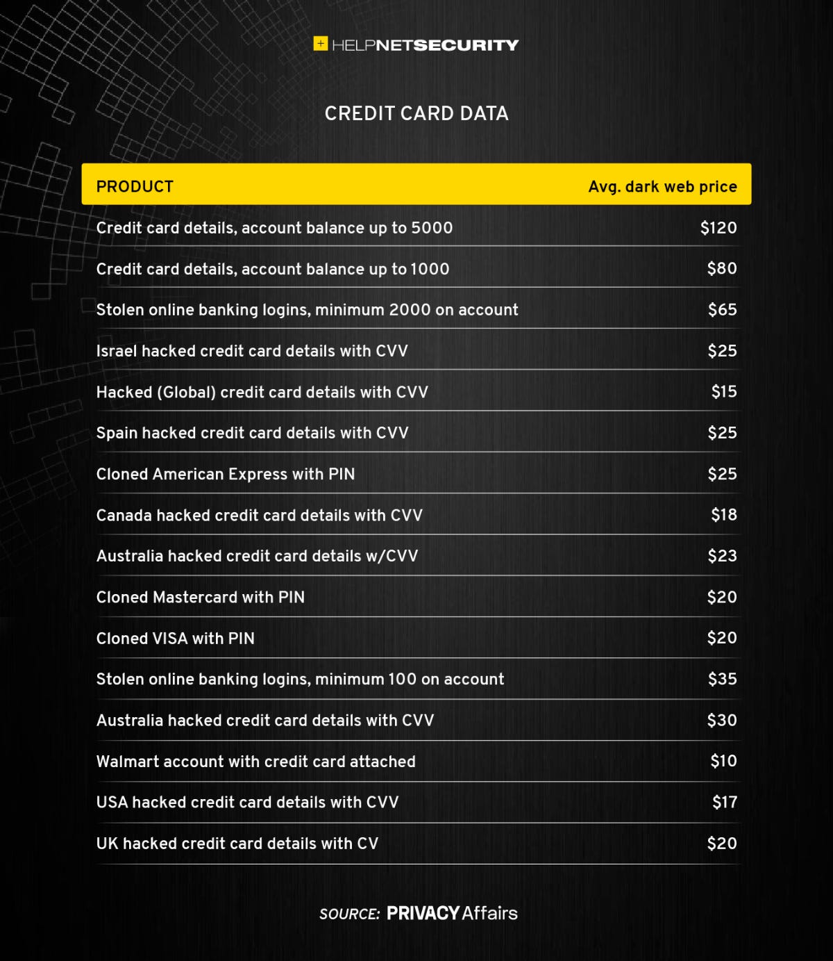 Buy Credit Card Numbers: Risks, Consequences, and Alternatives | by ...