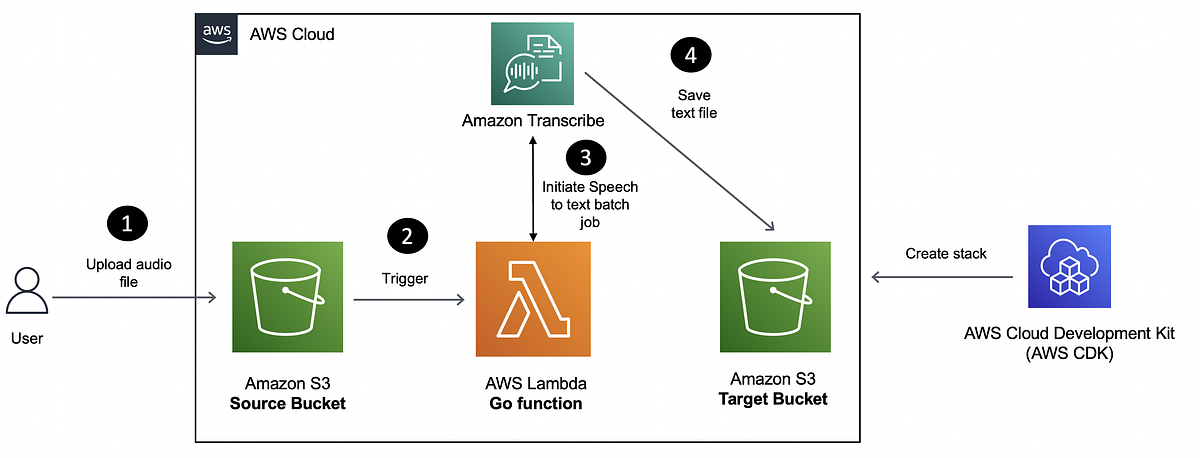 Build a Serverless Application for Audio to Text conversion | by Abhishek Gupta | ITNEXT