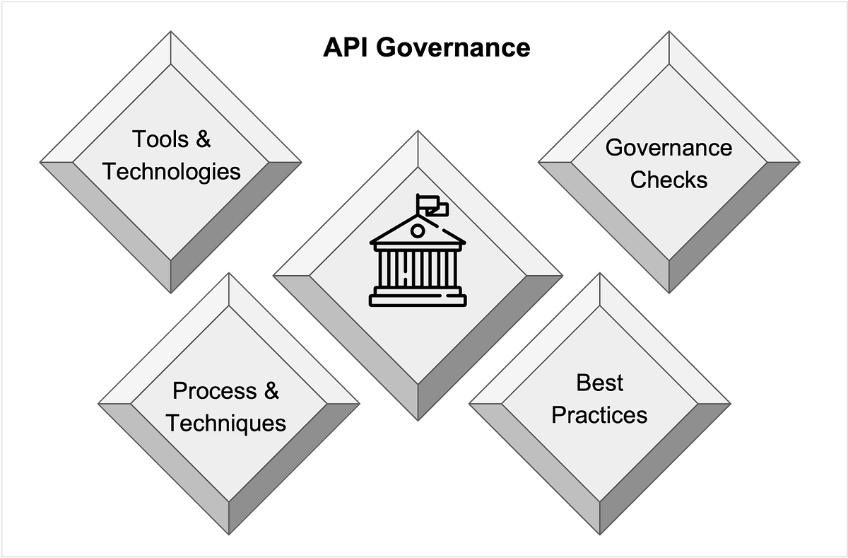 API Strategy: Governance. This post is part of the API Program… | by ...