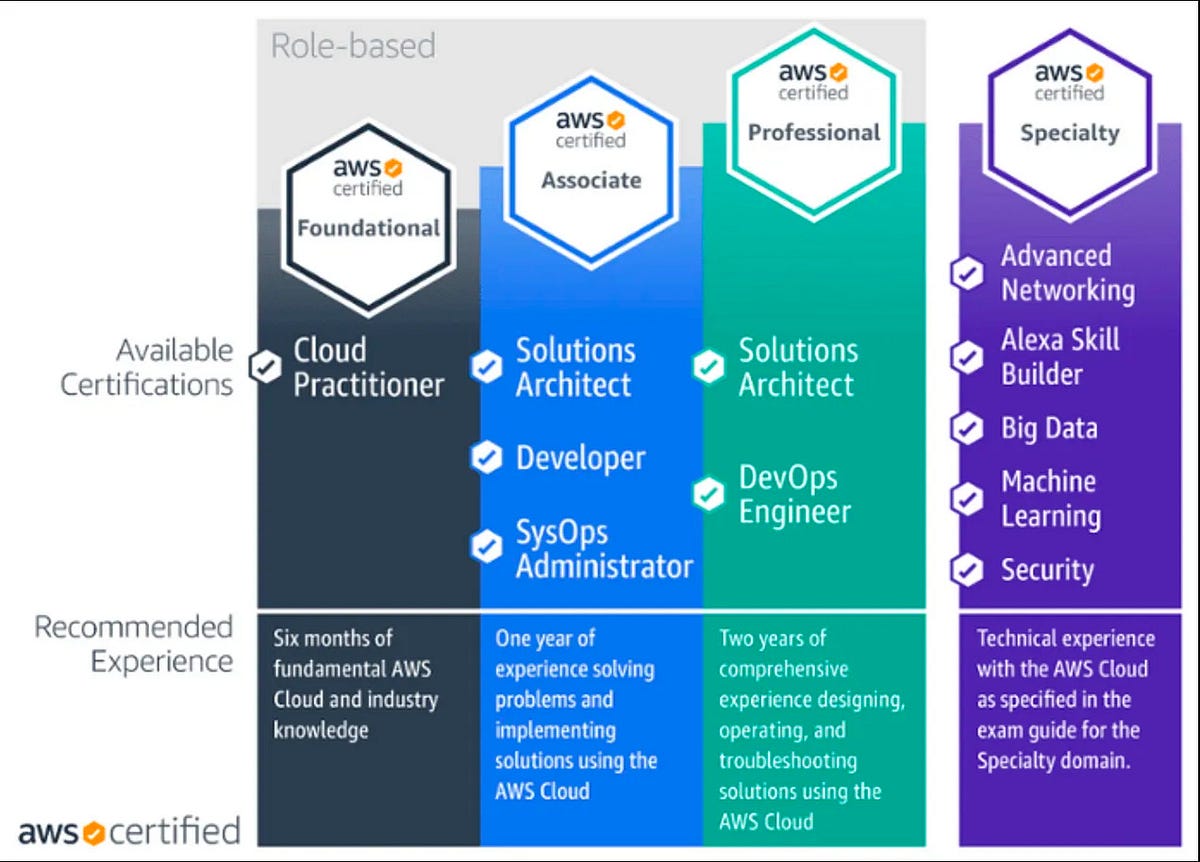 An Overview of Cloud Certifications: AWS, Azure, and GCP | by Danny | Medium
