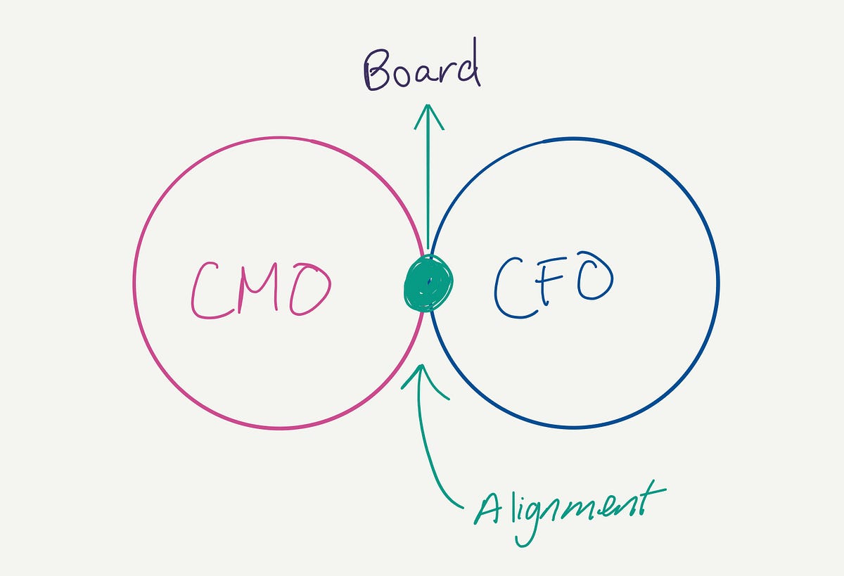 CMO and CFO Relationship. When Marketing Meets Finance, the power… | by ...