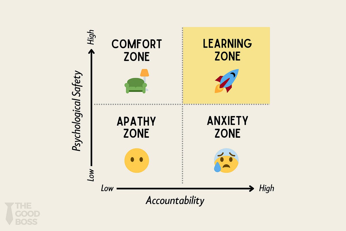 The Four Zones of Psychological Safety: Where Does Your Team Sit? | by ...