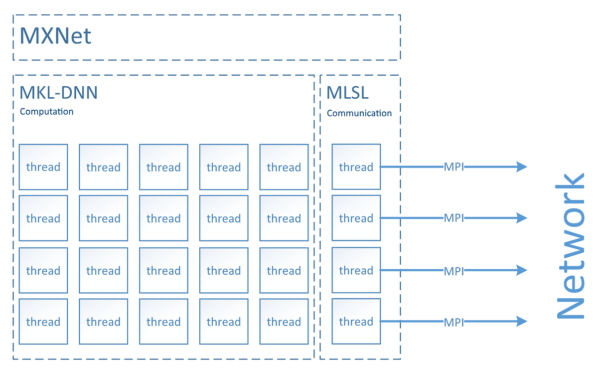 Intel Mlsl Makes Distributed Training With Mxnet Faster By Lin Yuan