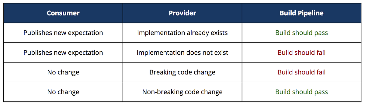 Pact testing, Git workflow, and continuous integration | by DiUS | Medium