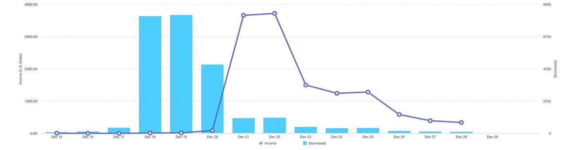 What’s Your App’s Value?. One of the biggest mistakes we make… | by Curtis Herbert | Medium