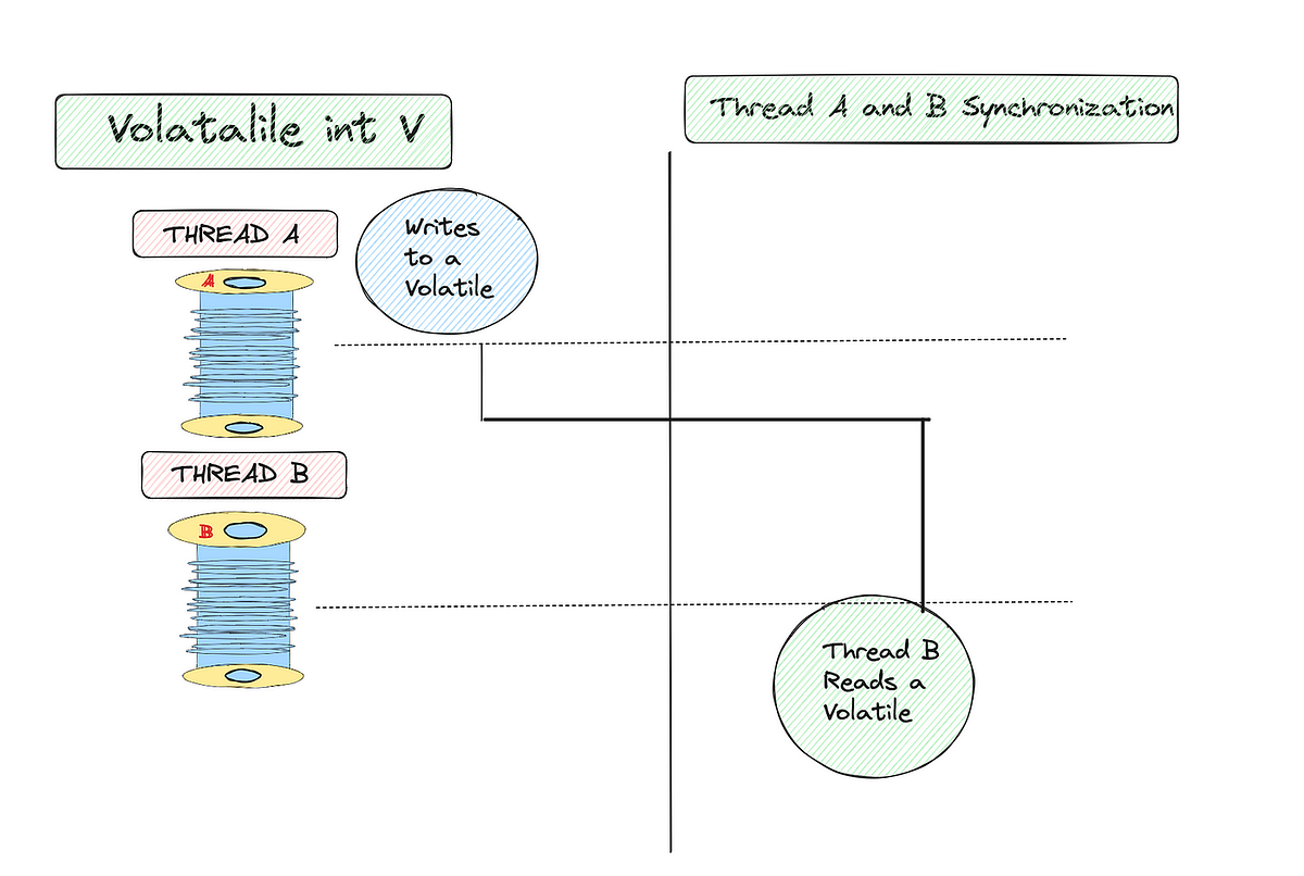 Java Concurrency Fundamentals: Volatile Keyword | by Vikas Taank | Feb ...