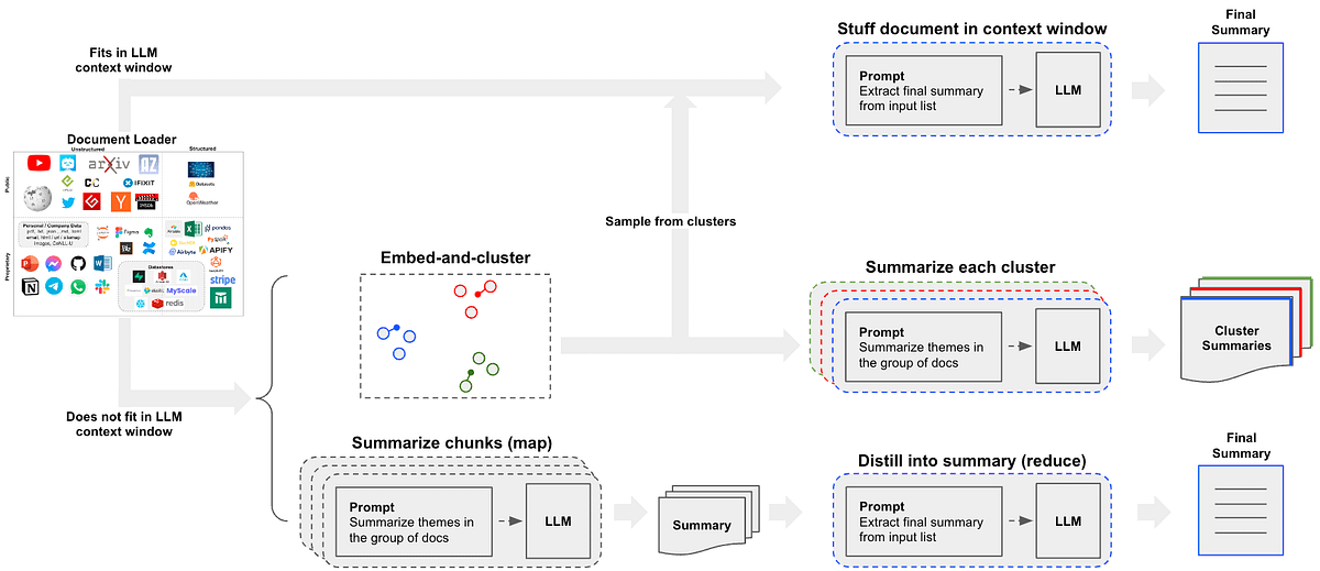 Clustering Based Text Summarization Using Langchains Map Reduce Method